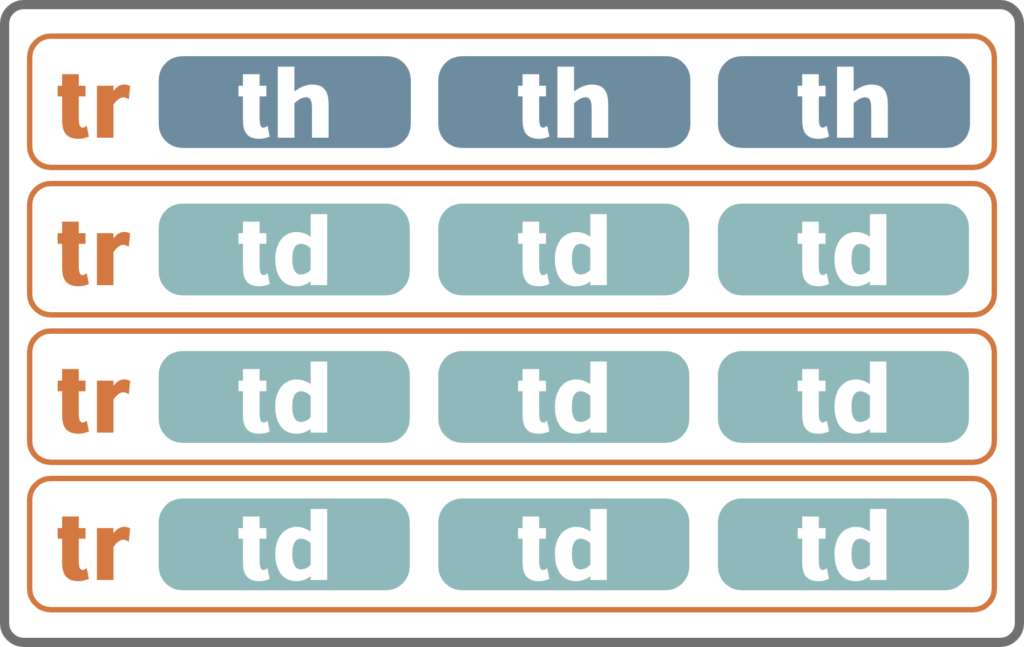 【コーディング 備忘録】表の作成で忘れがちなtable、tr、th、tdの確認| mellowlife